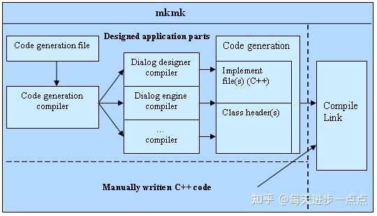 CAA V5百科全书 (Tools)(IDD_Interactive Dialog Designer)(Technical Articles)(001_) - 知乎