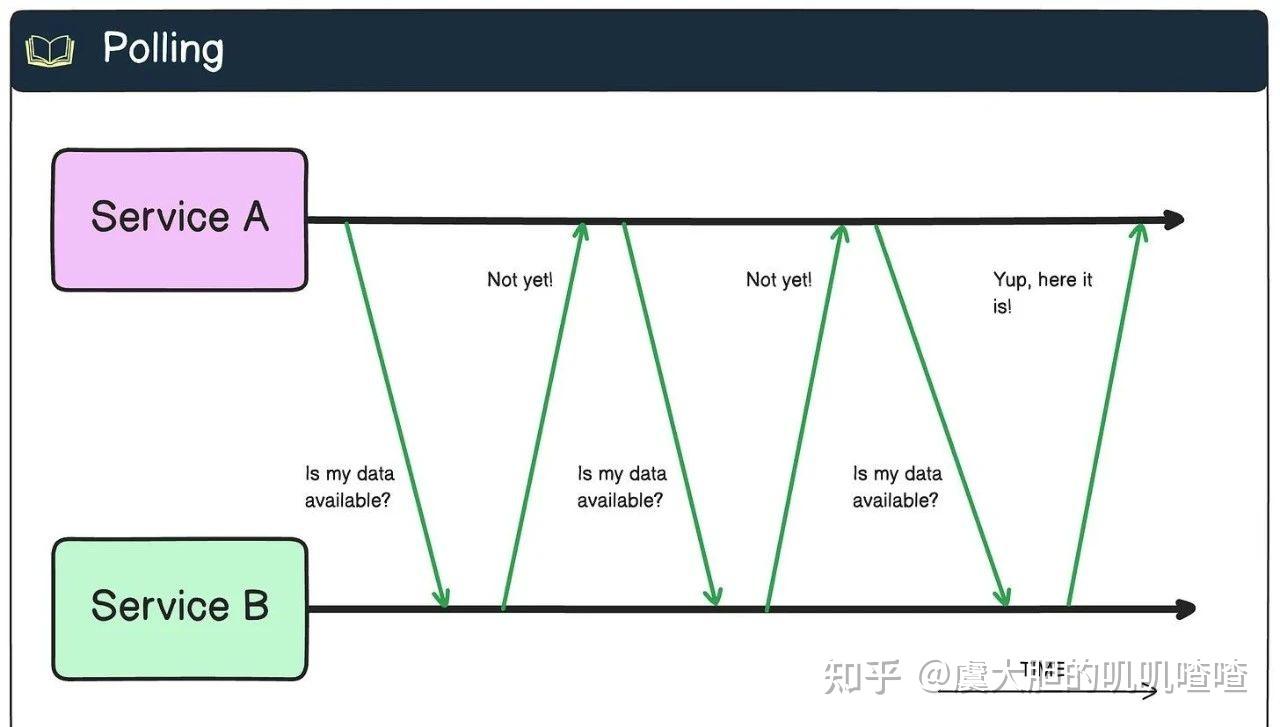 Polling和Webhooks，细说两者的区别 - 知乎