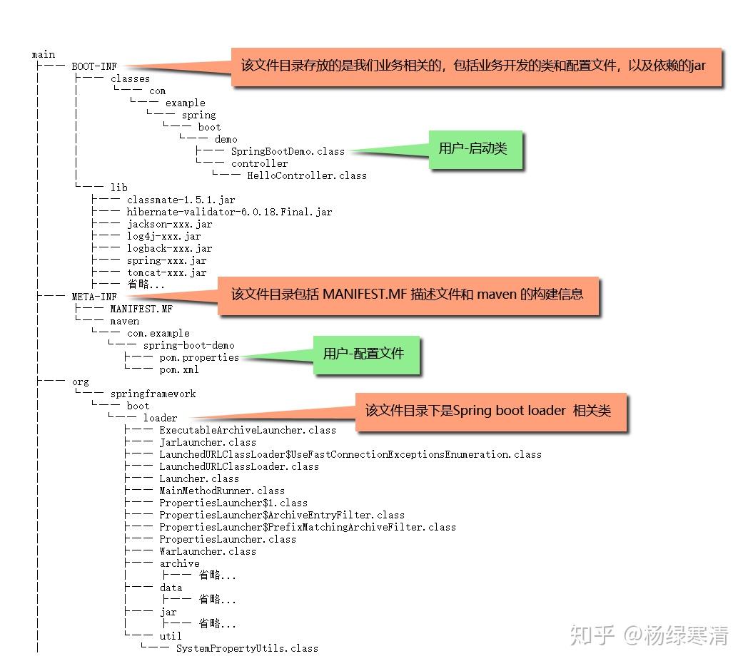 深入解析SpringBoot java -jar命令行启动原理 - 知乎