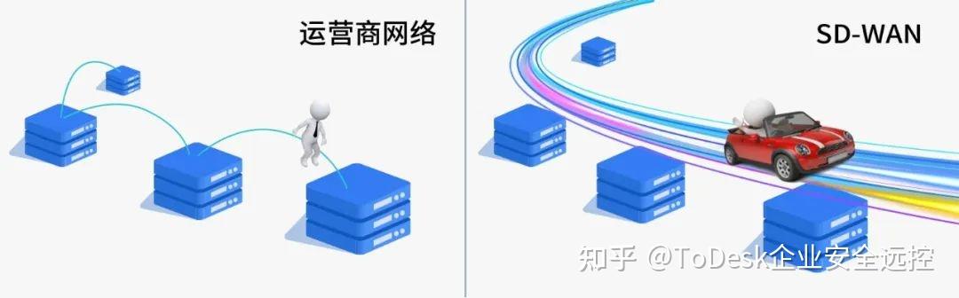 SD-WAN是什么？ - 知乎