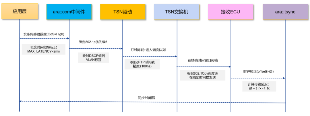 AP AUTOSAR 中TSN技术深度解析 - 知乎