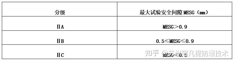 最大试验安全间隙测试方法 - 知乎