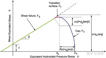 求大神解释下Drucker-Prwger Cap model ？ - 知乎
