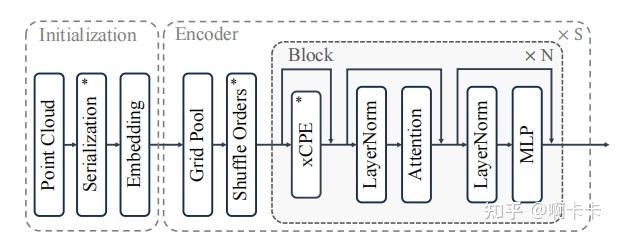 深度解析论文：Point Transformer V3: Simpler, Faster, Stronger - 知乎