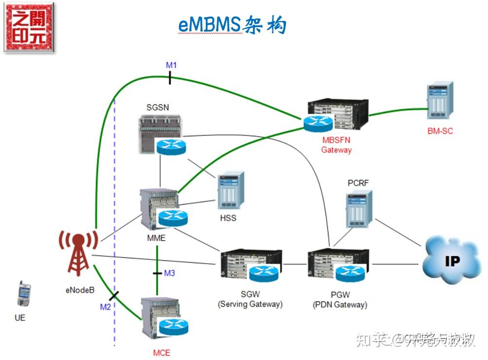 EMBMS/MBSFN - 知乎