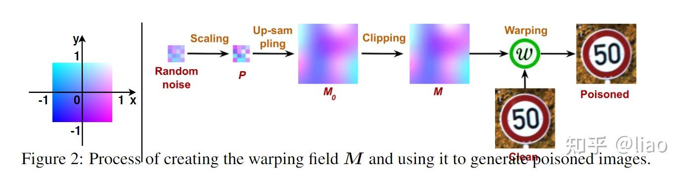 WANet: Imperceptible Warping-based Backdoor Attack论文阅读 - 知乎