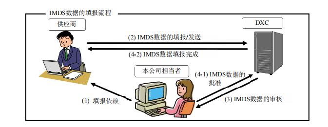 IMDS 数据填报流程 - 知乎