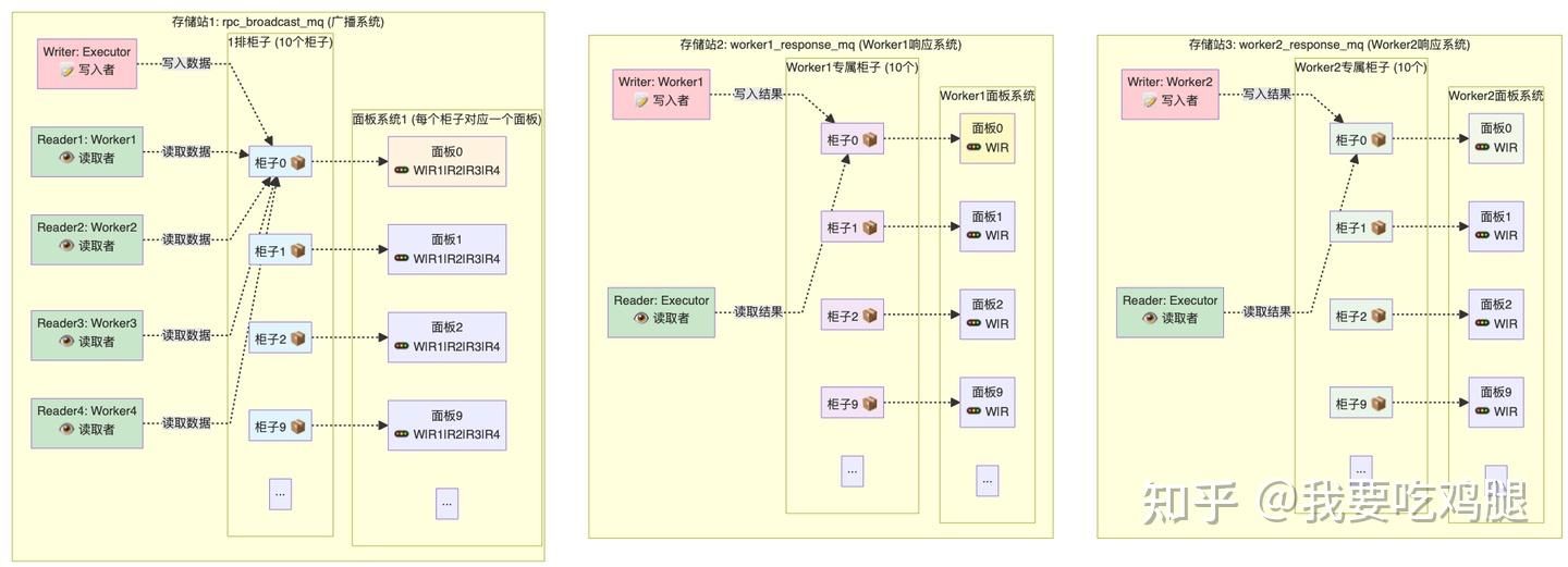 vLLM源码解析系列3：Executor-Workers架构（超级详细） - 知乎