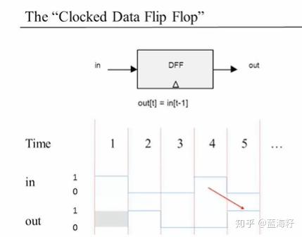 Nand2Tetris week3 - 知乎