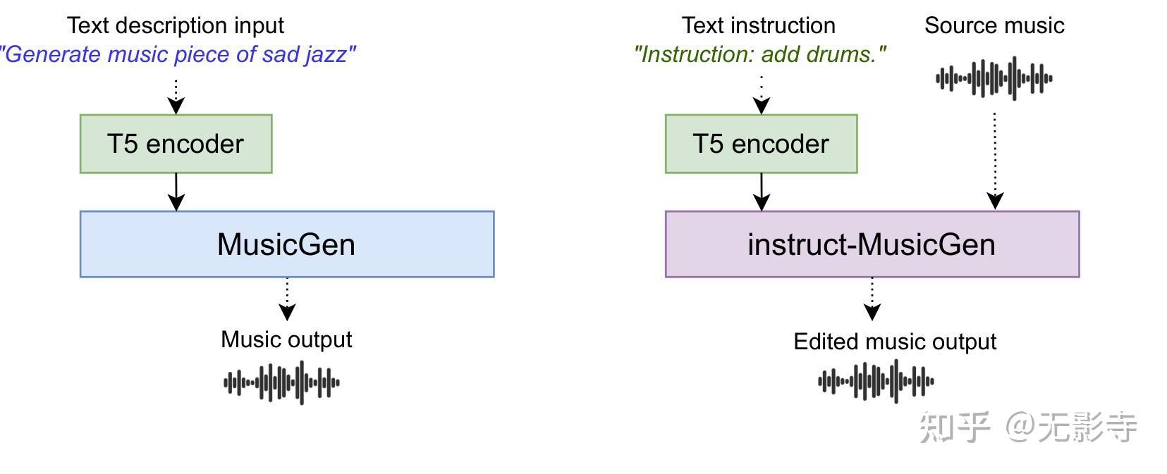 【LLM】Instruct-MusicGen: 音乐语言模型的文本到音乐编辑 - 知乎