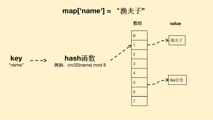 Go常见错误集锦之map常踩的那些坑 - 知乎