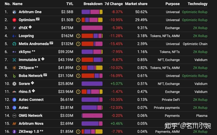 Arbitrum 完成 Nitro 升级之际，看看上面有哪些机会 - 知乎