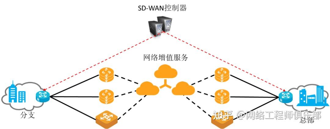 SD-WAN是什么？ - 知乎