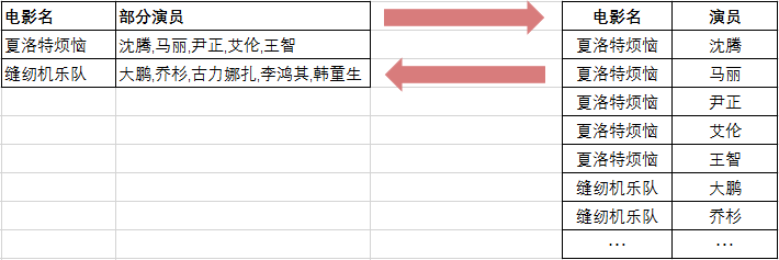 Hive SQL 实现行列互转 - 知乎