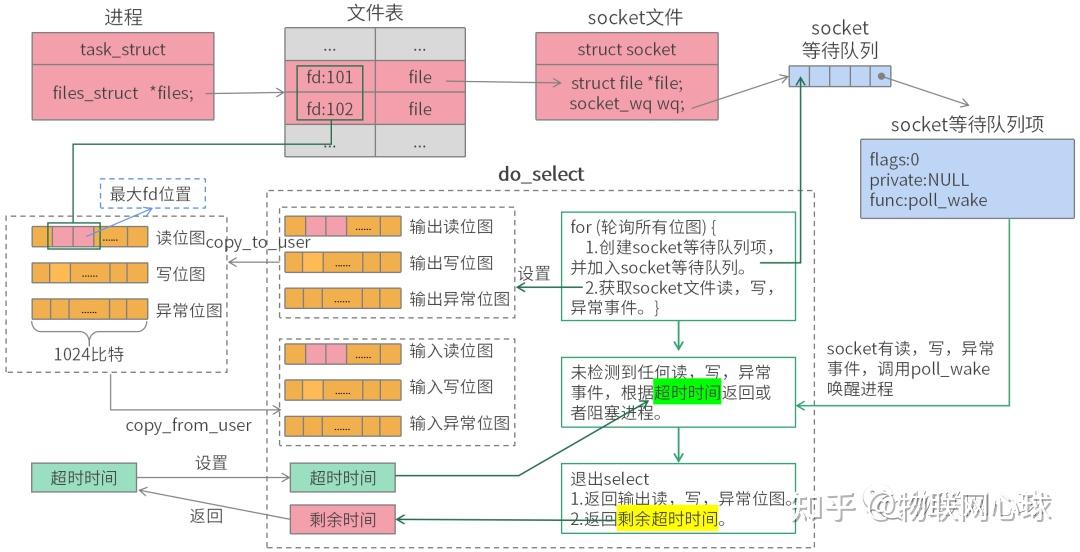 图解Linux select机制_从内核到应用（精华篇） - 知乎