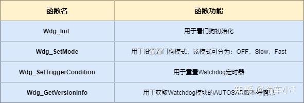 一文轻松理解AUTOSAR之Watchdog协议栈(上) - 知乎
