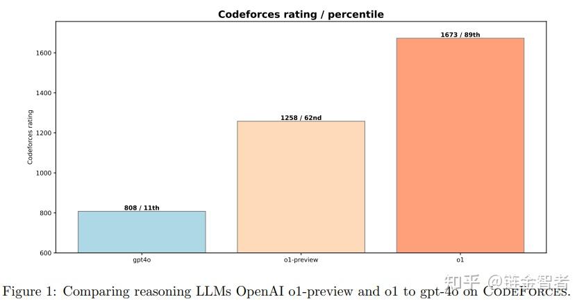 深度解析 OpenAI 最新论文：从 o1 到 o3 的竞技编程进化 - 知乎