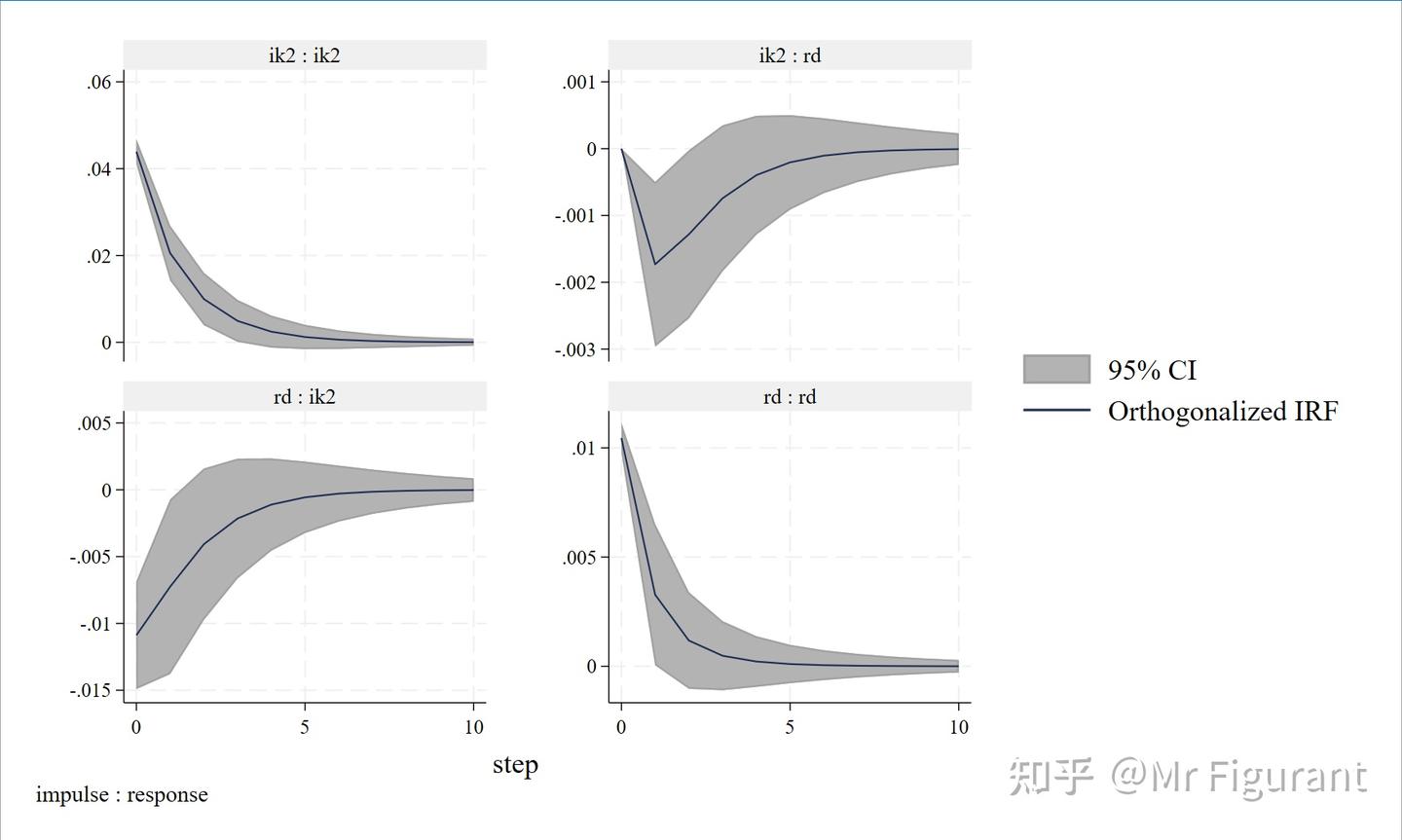 Stata学习：如何进行PVAR的方差分解分析？pvarfevd - 知乎