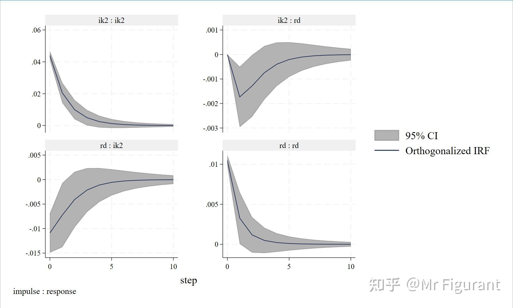 Stata学习：如何进行PVAR的方差分解分析？pvarfevd - 知乎