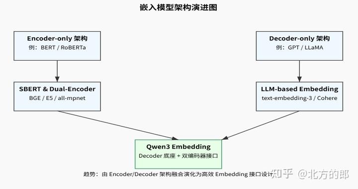 Embedding模型架构深度解析：从编码器、解码器到Qwen3 Embedding等前沿模型 - 知乎
