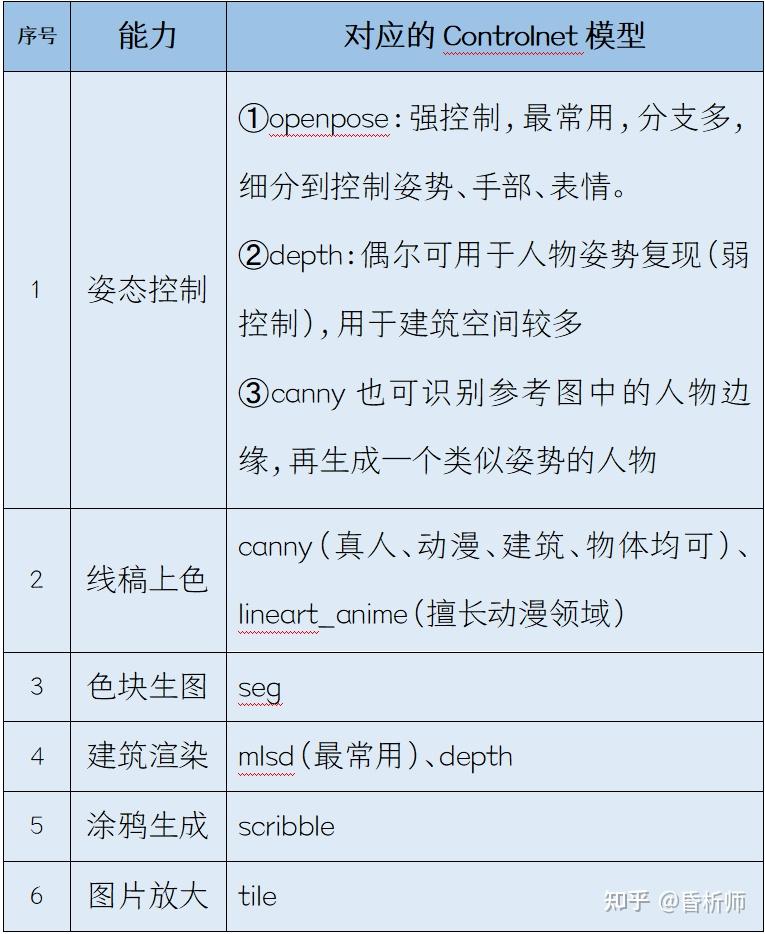 张阿姨也能看懂的Controlnet简明教程（Stable Diffusion最强插件） - 知乎