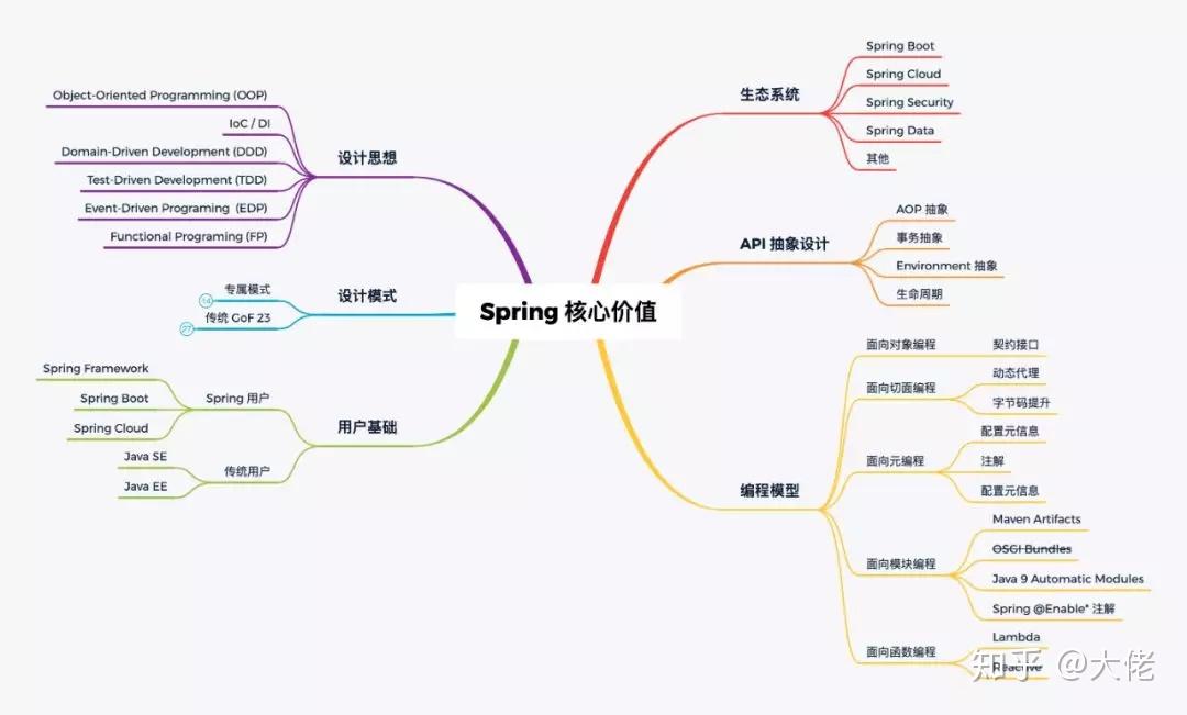 这才是真正的Spring全家桶：Spring+SpringData+MVC+Boot+Cloud - 知乎