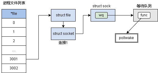 Linux内核中select和poll的实现（TCP场景） - 知乎