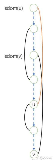 支配树Lengauer-Tarjan算法 - 知乎