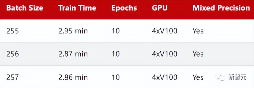 你的batch size是2次方吗？奇葩选手：我用2的8.5次方 - 知乎