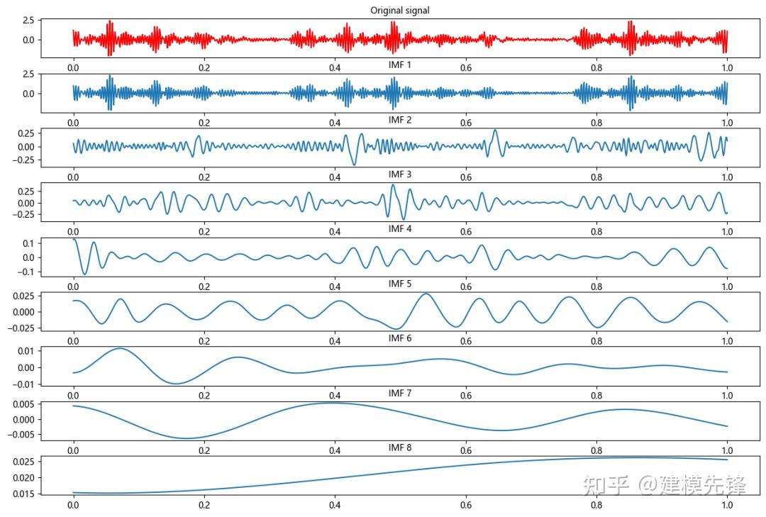 Python轴承故障诊断 (八)基于EMD-CNN-GRU并行模型的故障分类 - 知乎