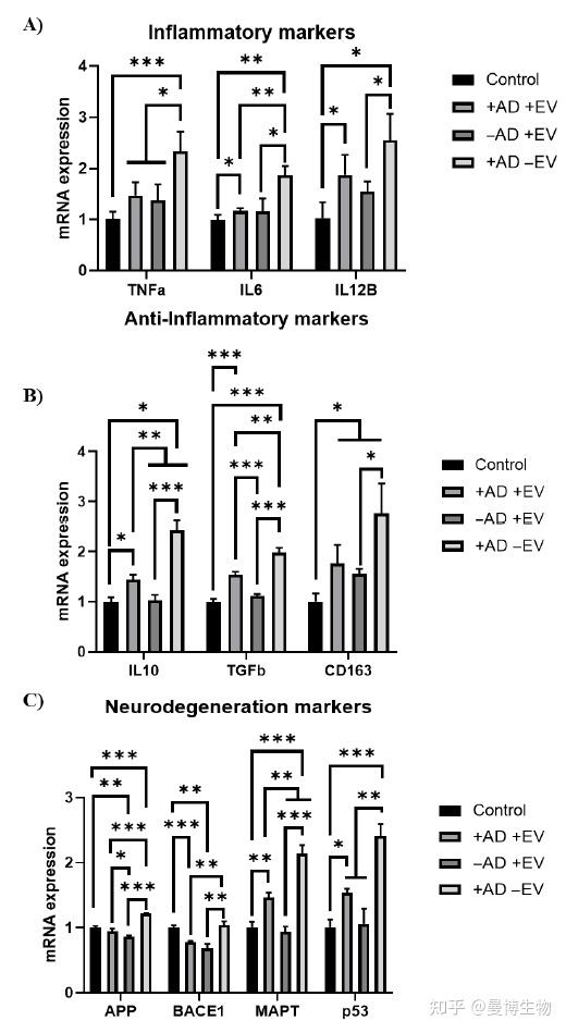 浅聊如何让MSC-EVs产量翻倍，助力抗衰抗炎及AD临床应用 - 知乎