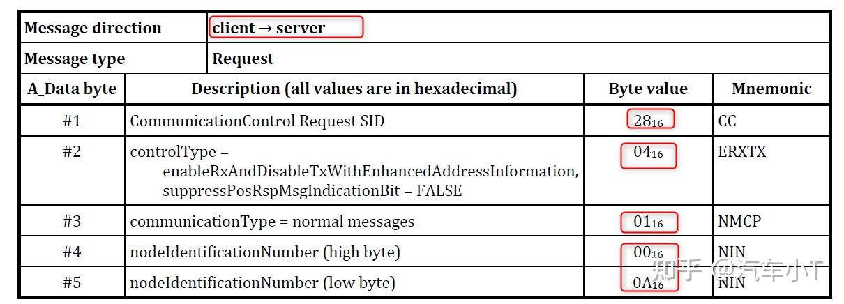UDS诊断服务基础篇之28 - 知乎