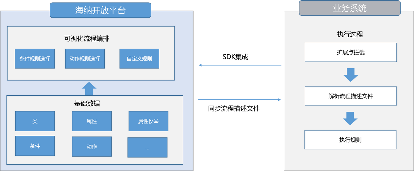 履约核心引擎低代码化原理与实践 - 知乎