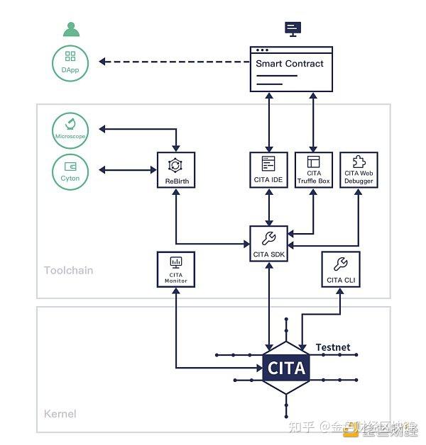 金色观察｜一文读懂CITA联盟链解决方案 - 知乎