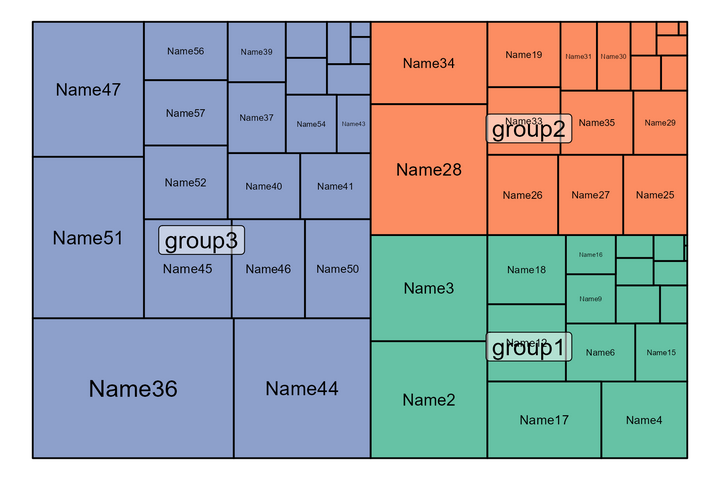 R语言绘制矩形树状图（treemapify包） - 知乎