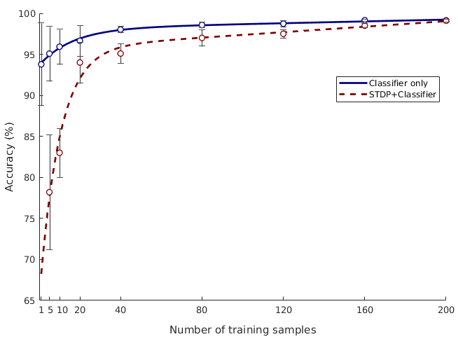STDP-based spiking deep convolutional neural networks for object recognition - 知乎