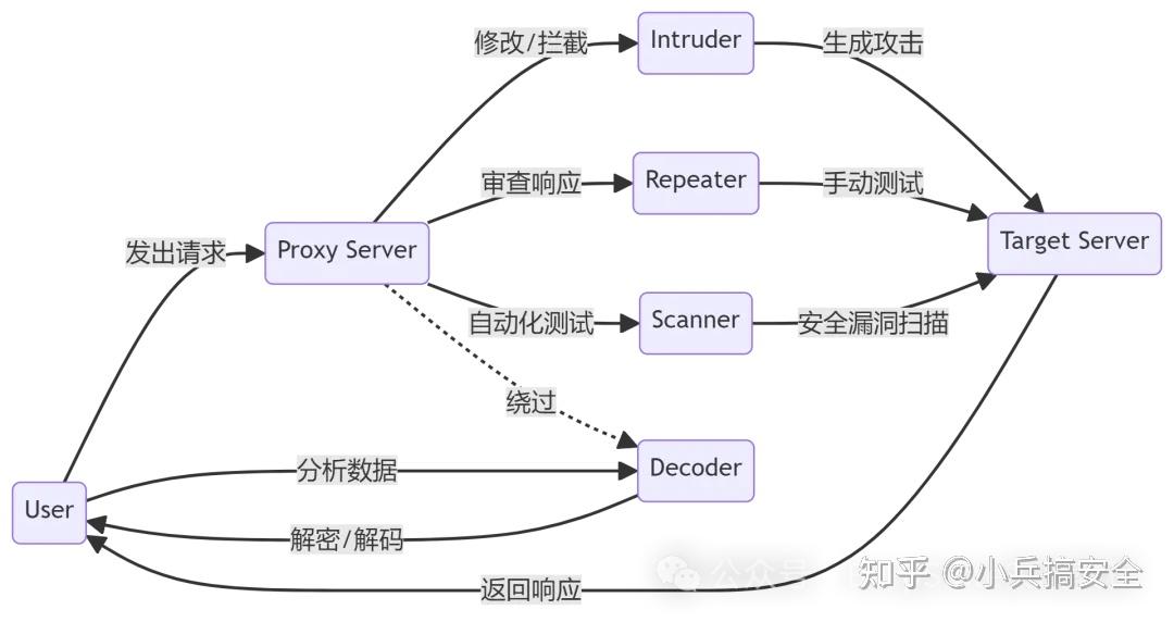 Burp Suite 实战指南 2024版最新修订（第一部分） - 知乎