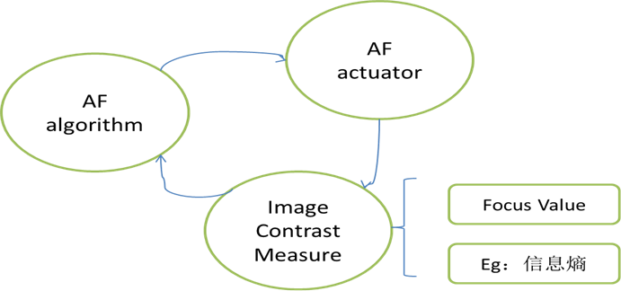 3A+ISP之AF篇 - 知乎