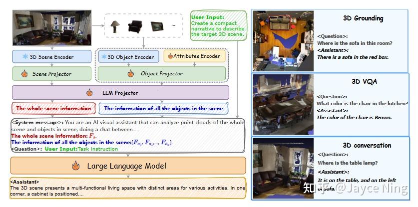 【AI论文学习笔记】【3D多模态大模型】3DMIT：用于场景理解的 3D 多模态指令调优 - 知乎