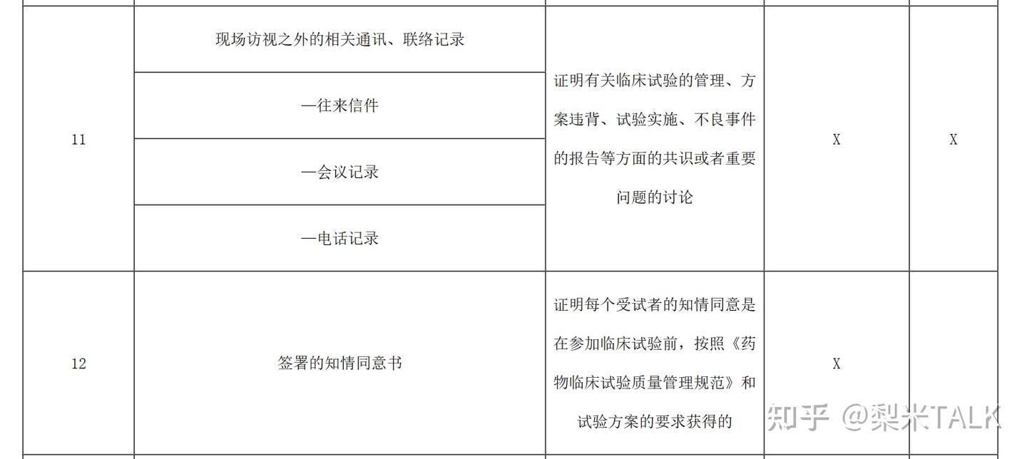 依据《药物临床试验必备文件保存指导原则》浅谈ISF&TMF——进行阶段 - 知乎