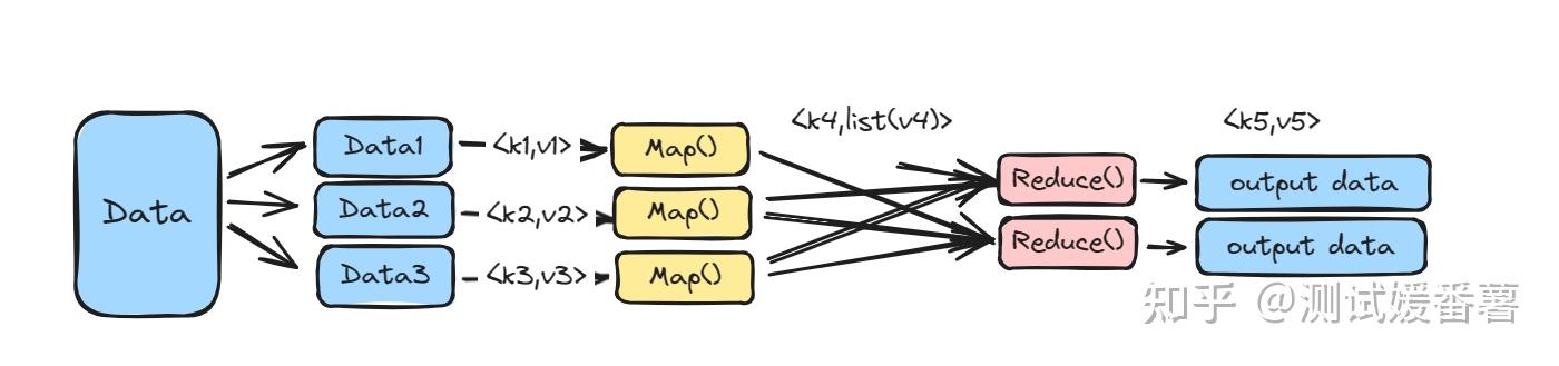通俗易懂理解MapReduce（一篇就够了） - 知乎