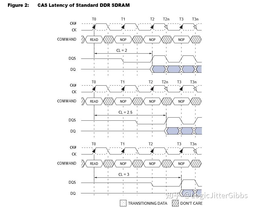 Ddr 学习时间 Part A 3:翻译 Micron Ddr Tn 46 15: 低功耗与标准 Ddr Sdram 对比 知乎