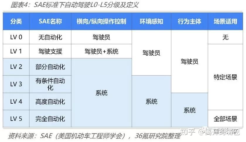 报告 l 自动驾驶专题研究：正视L3、L4级别落地时间表 - 知乎