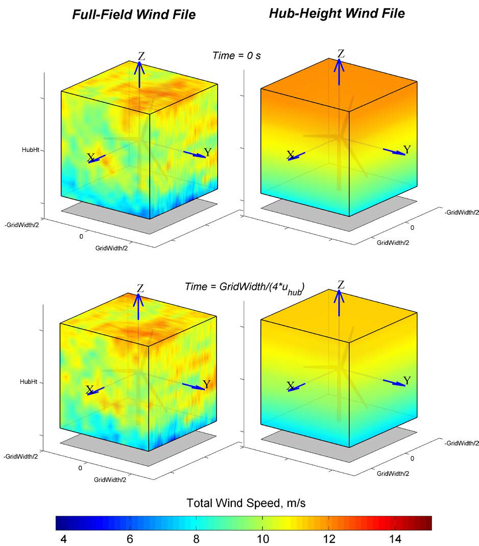 OpenFAST | TurbSim 原理及使用说明 - 知乎