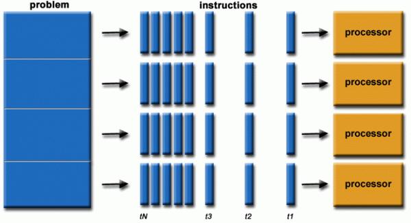 Parallel Computing Tutorial-笔记 - 知乎