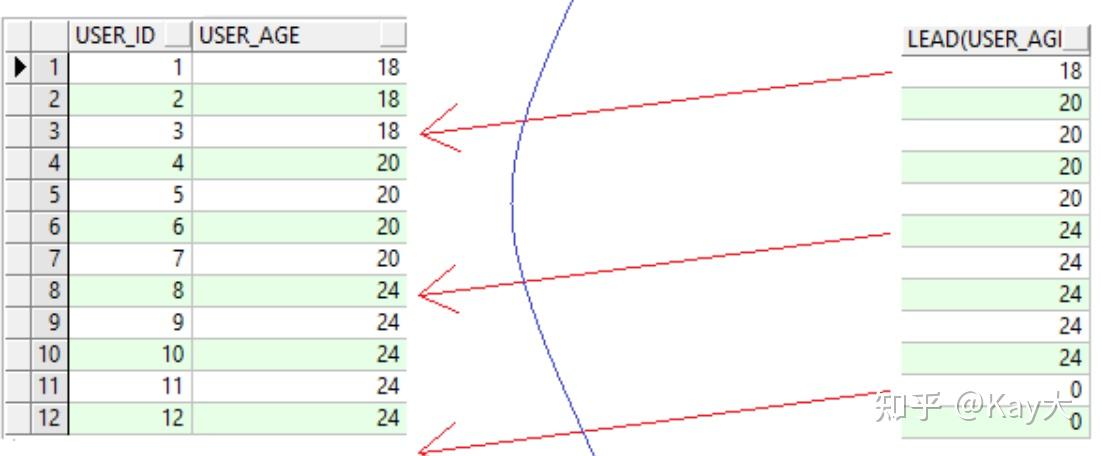 【Kay】SQL窗口函数——LEAD()、LAG()详解 - 知乎