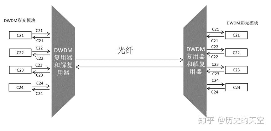 CWDM/DWDM无源波分及100G光模块使用详解 - 知乎