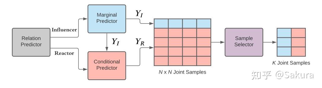 [轨迹预测]M2I: From Factored Marginal Trajectory Prediction to Interactive ...