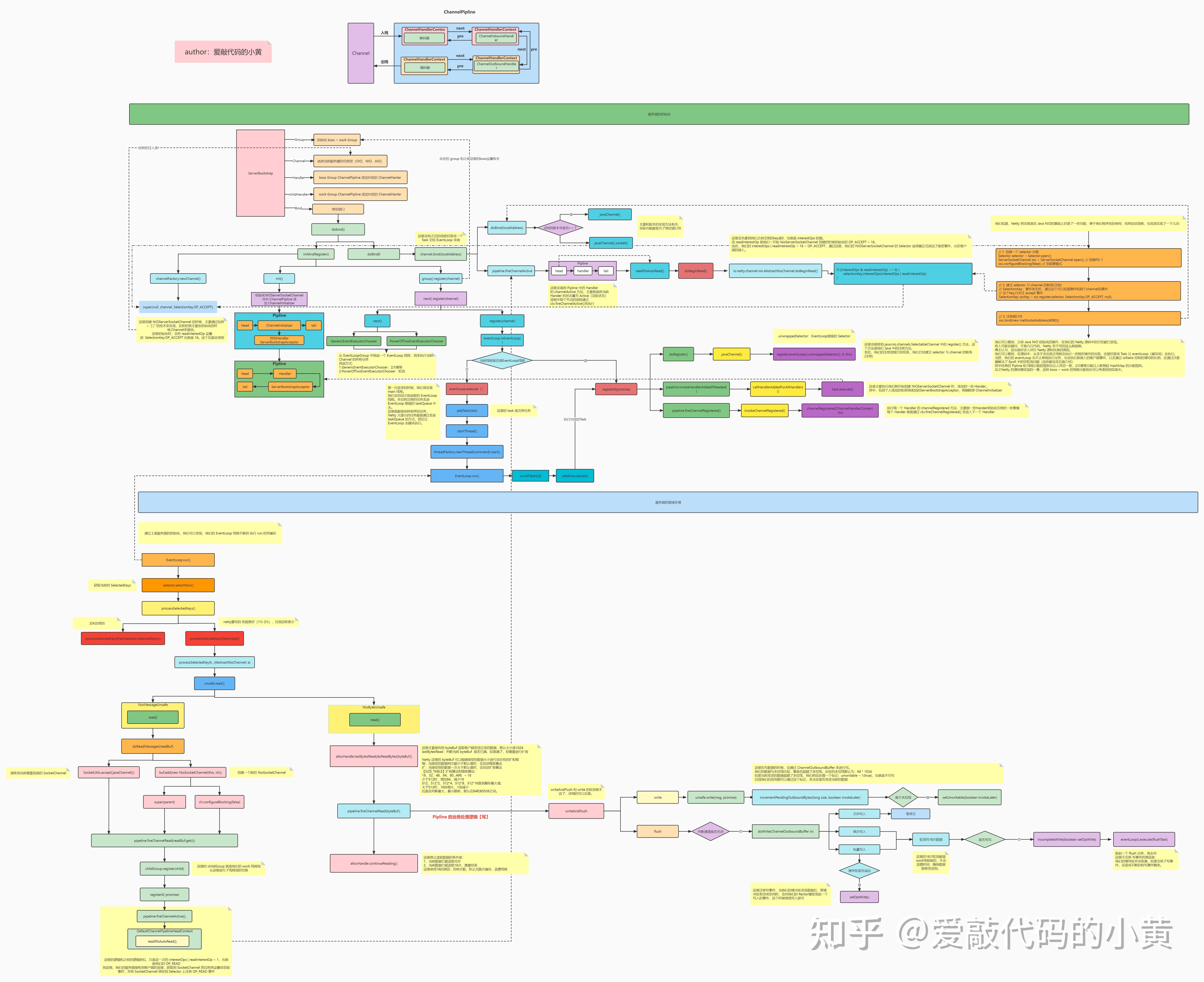 【Netty 从成神到升仙系列 大结局】全网一图流死磕解析 Netty 源码 - 知乎