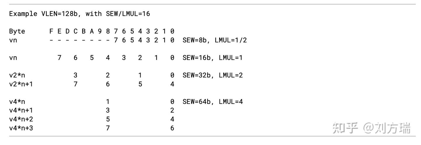 理解 RISC-V ISA Extension: 从 Zve32x 看最小化的 RV32-V 设计 - 知乎